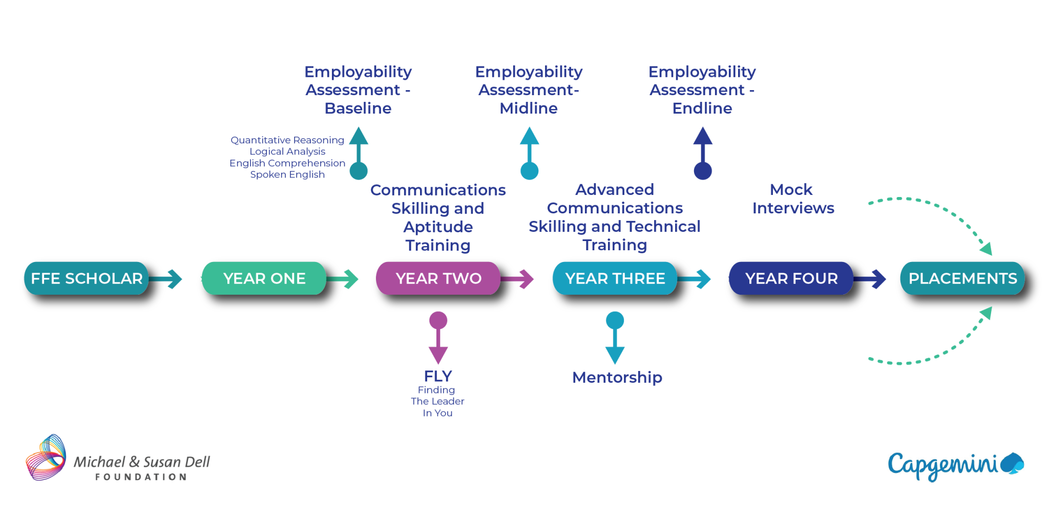 Employability Skills - Foundation For Excellence